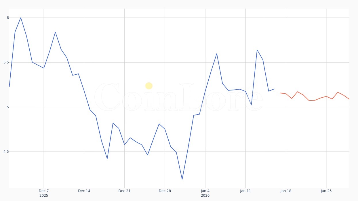 Injective Protocol kısa vadeli fiyat tahmini