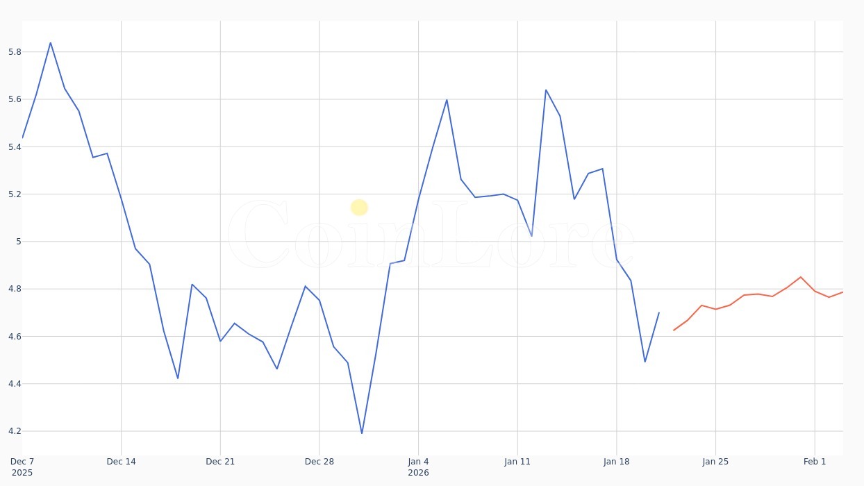 Predicción del precio a corto plazo de Injective Protocol
