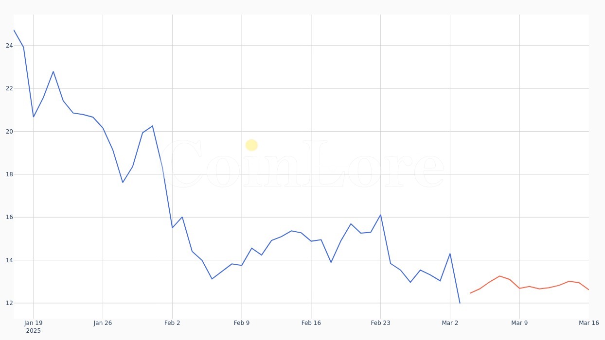 Predicción del precio a corto plazo de Injective Protocol
