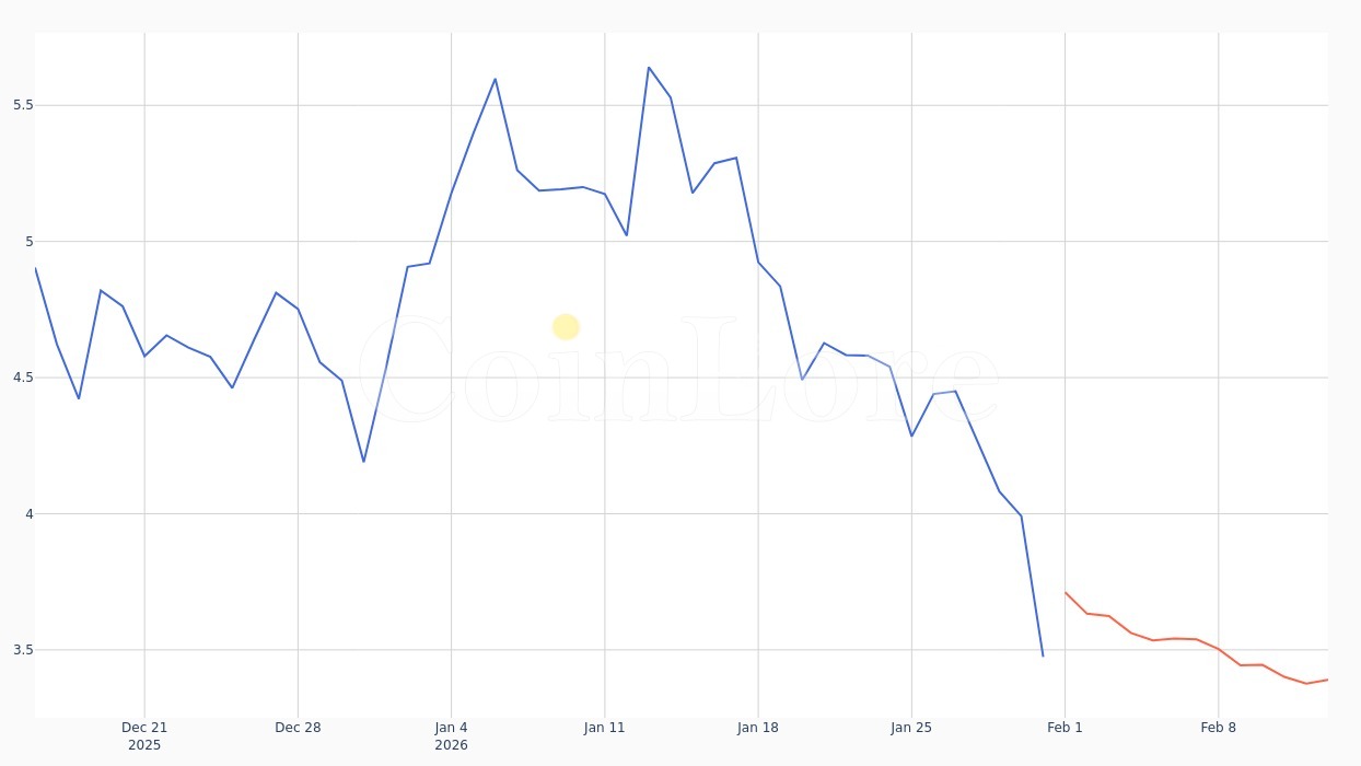Predicción del precio a corto plazo de Injective Protocol