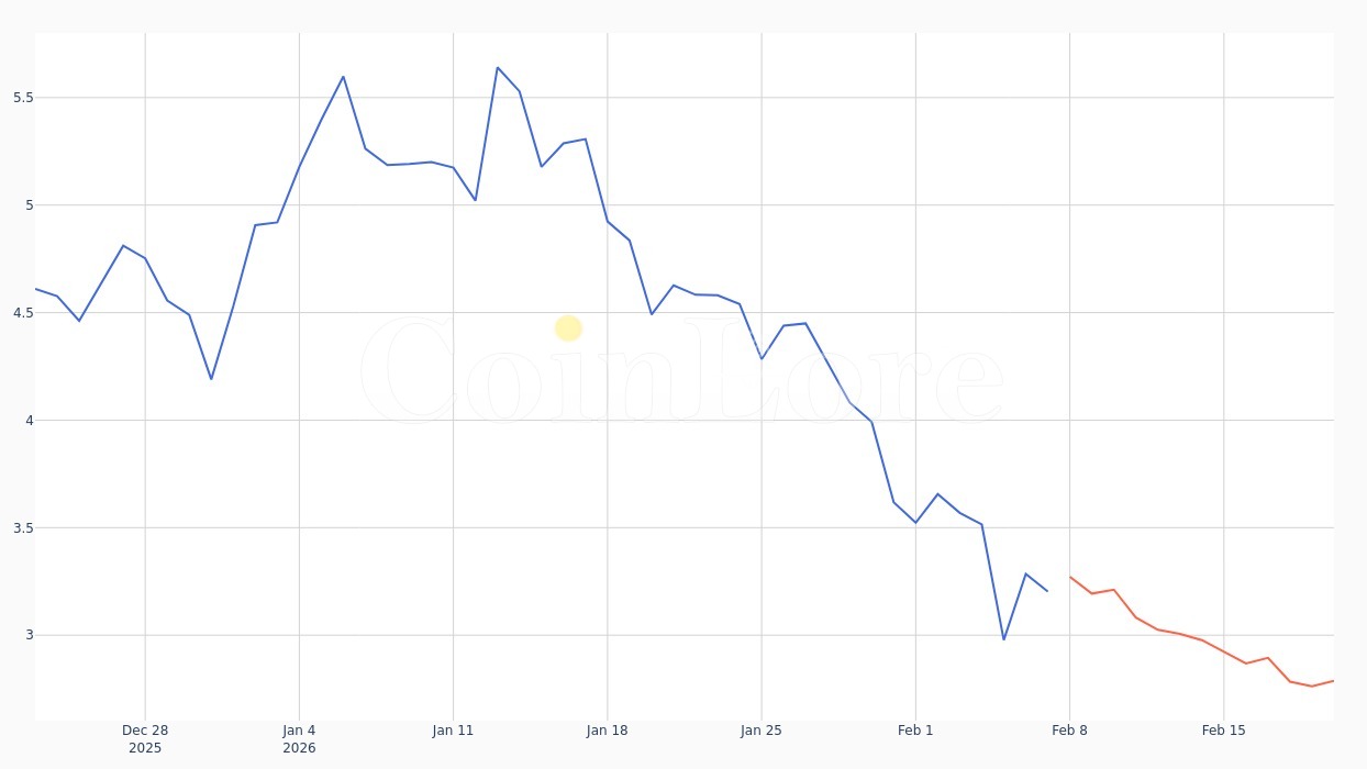 Predicción del precio a corto plazo de Injective Protocol