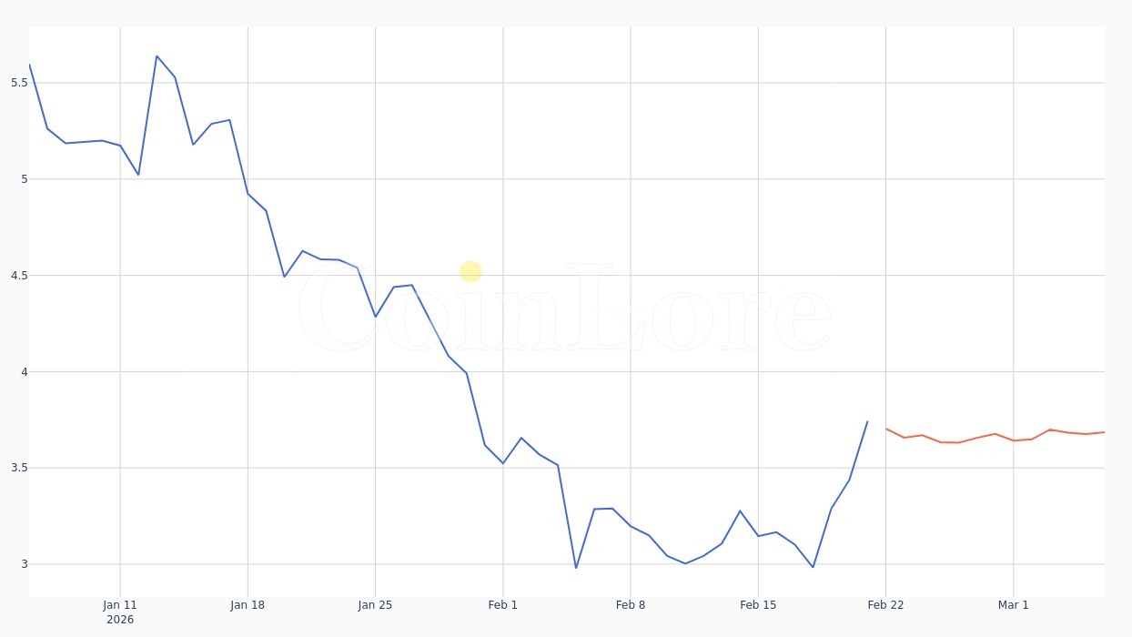 Predicción del precio a corto plazo de Injective Protocol