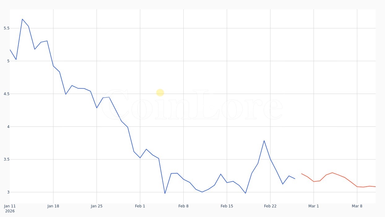 Injective Protocol краткосрочный прогноз курса