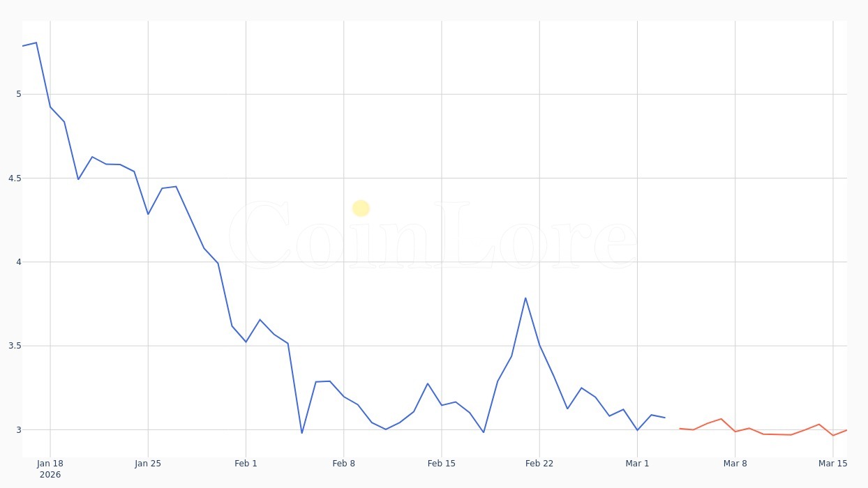 Injective Protocol kısa vadeli fiyat tahmini