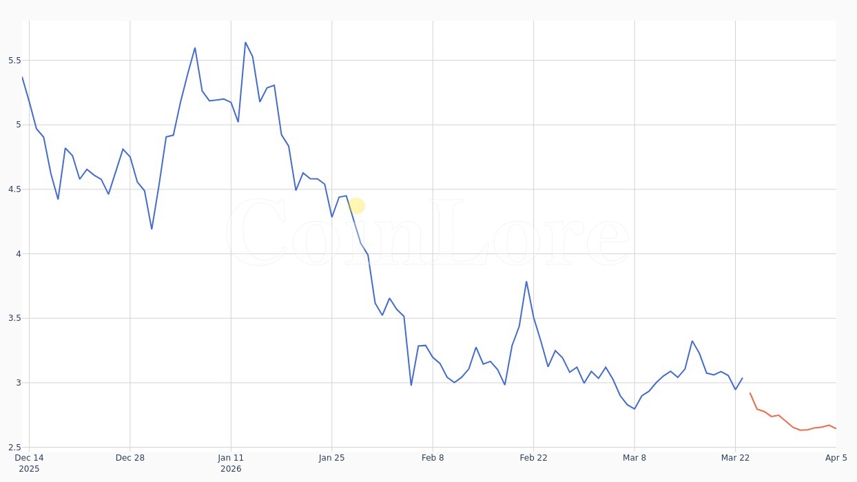 Predicción del precio a corto plazo de Injective Protocol