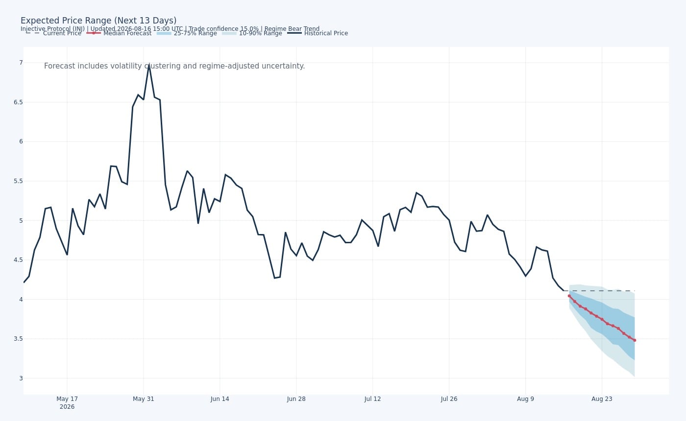 Injective Protocol price forecast next 13 days with confidence range and prediction bands