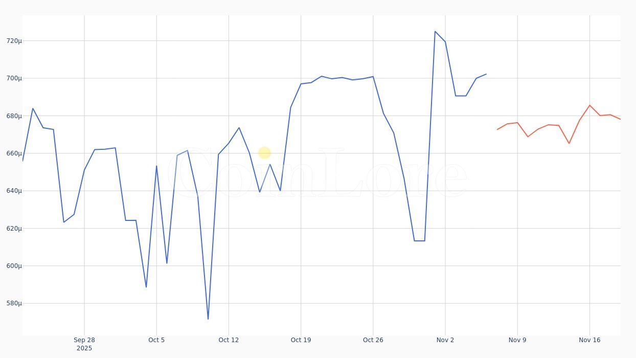 Ink short-term price prediction