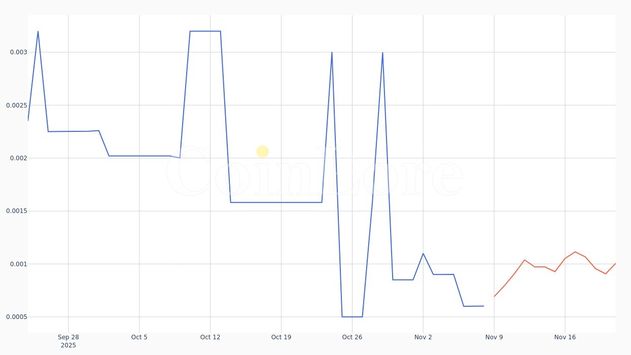Innova short-term price prediction