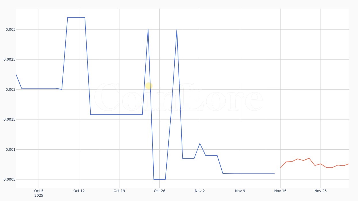 Innova short-term price prediction