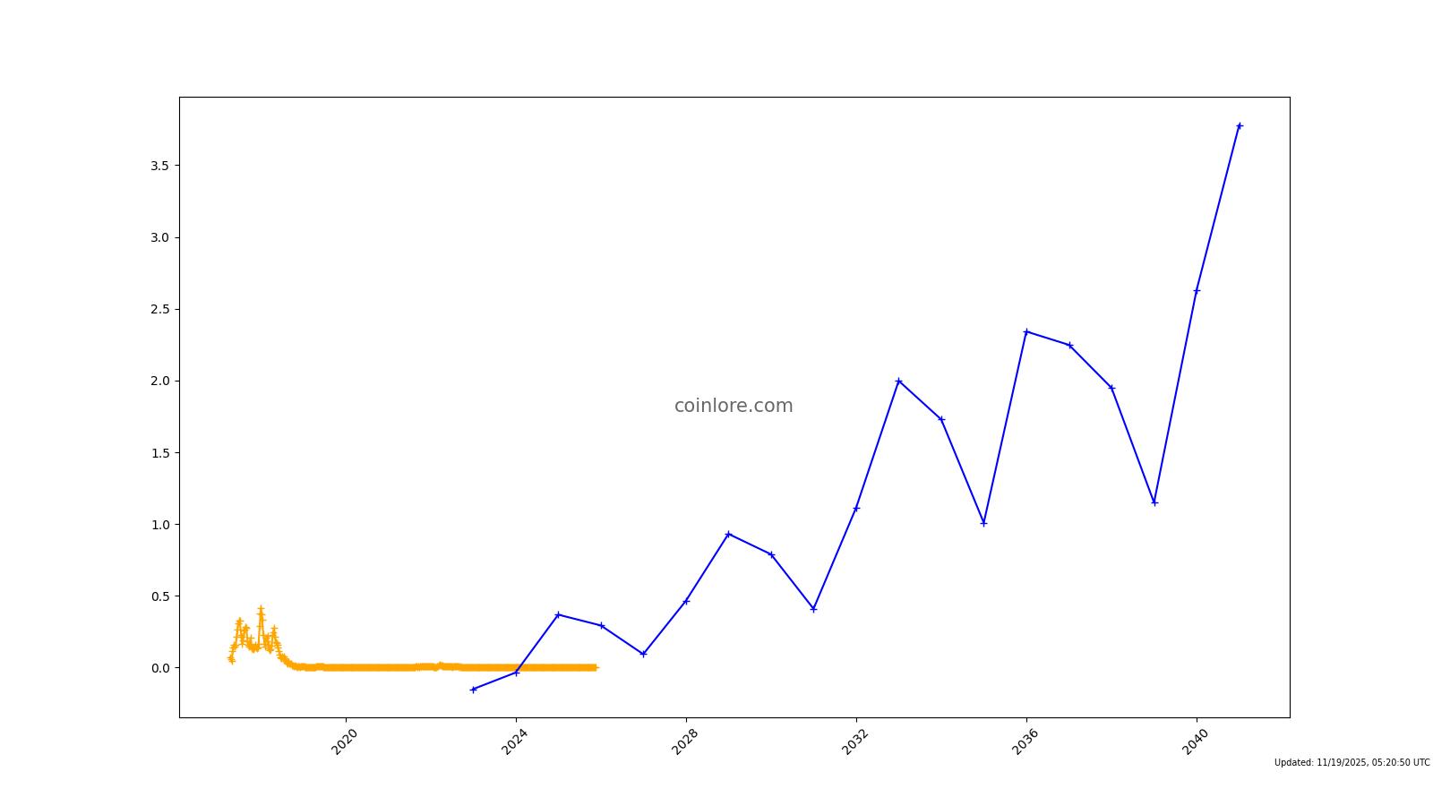InPay price prediction long-term