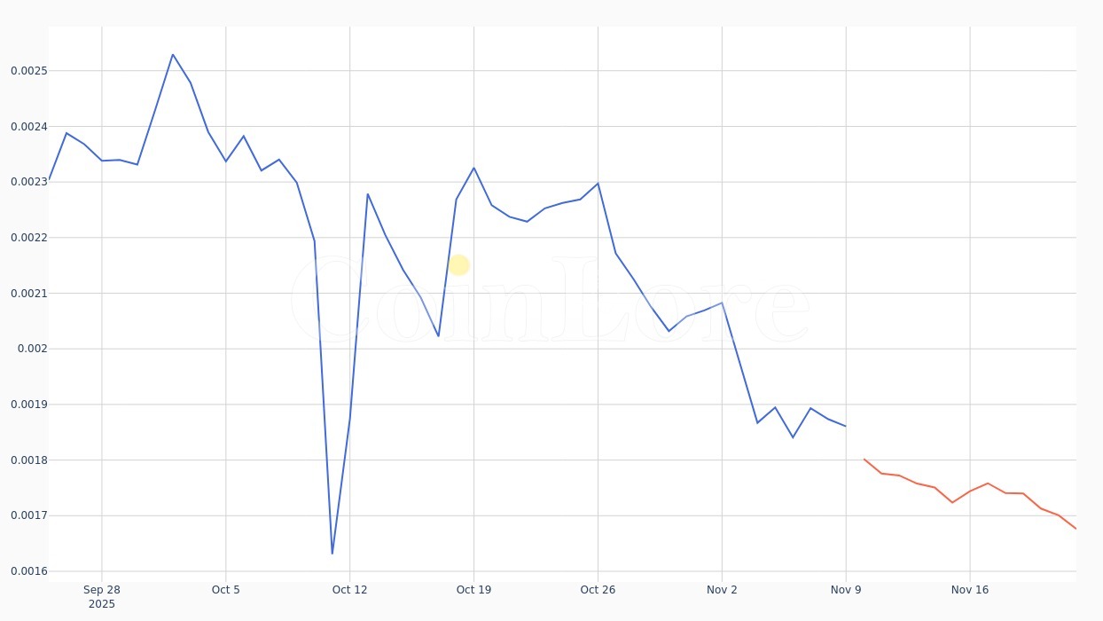 InPay short-term price prediction