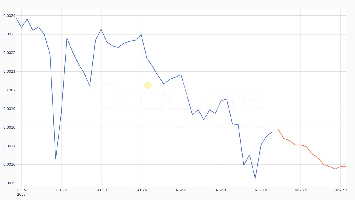 InPay short-term price prediction