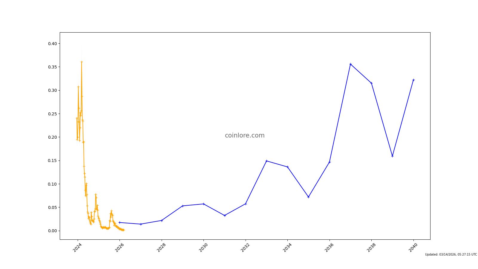 Inspect uzun vadeli fiyat tahmini