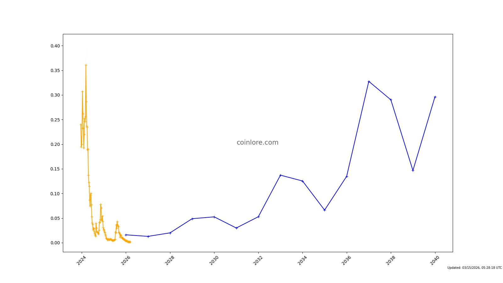 Inspect долгосрочные прогноз курса