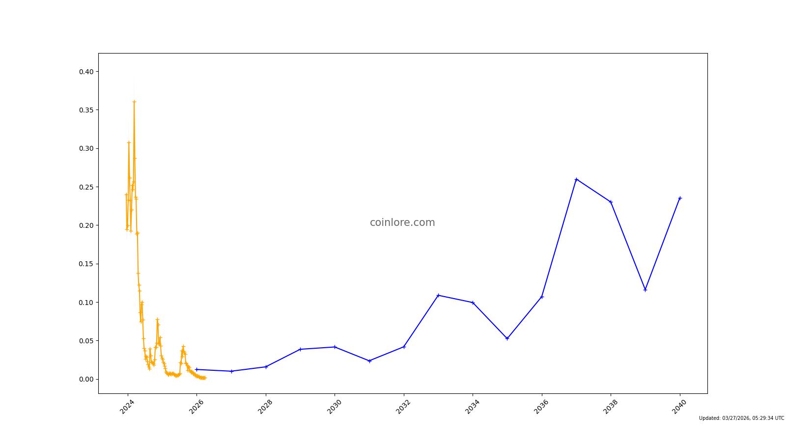 Predicción del precio de Inspect a largo plazo