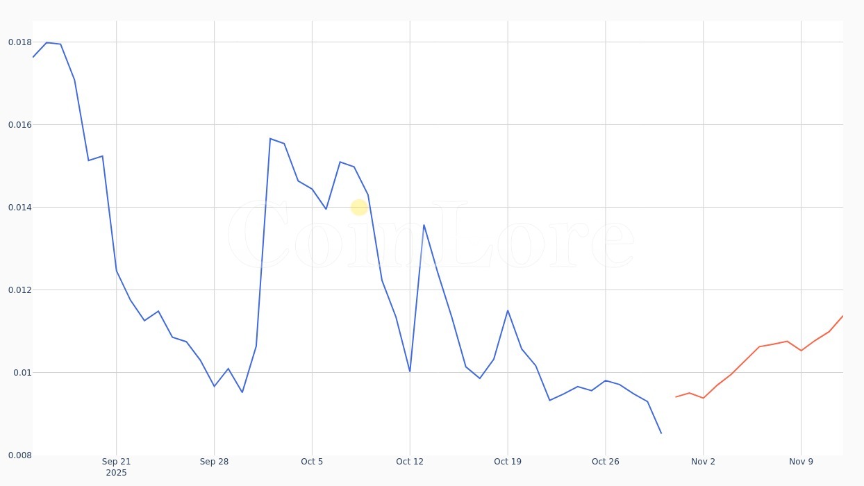 Inspect kısa vadeli fiyat tahmini