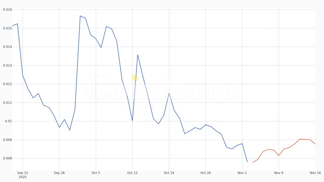 Inspect short-term price prediction