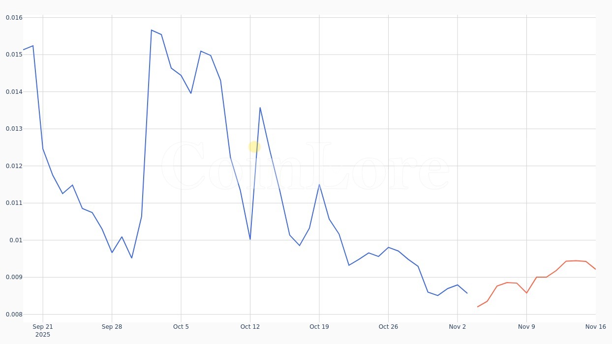 Inspect short-term price prediction