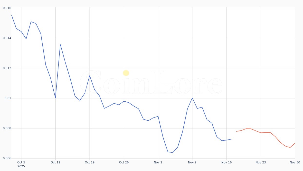 Inspect short-term price prediction
