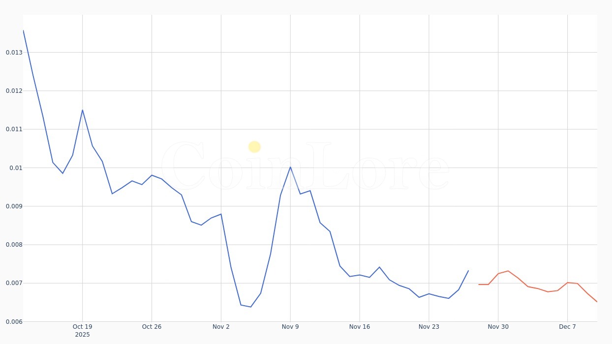 Inspect short-term price prediction