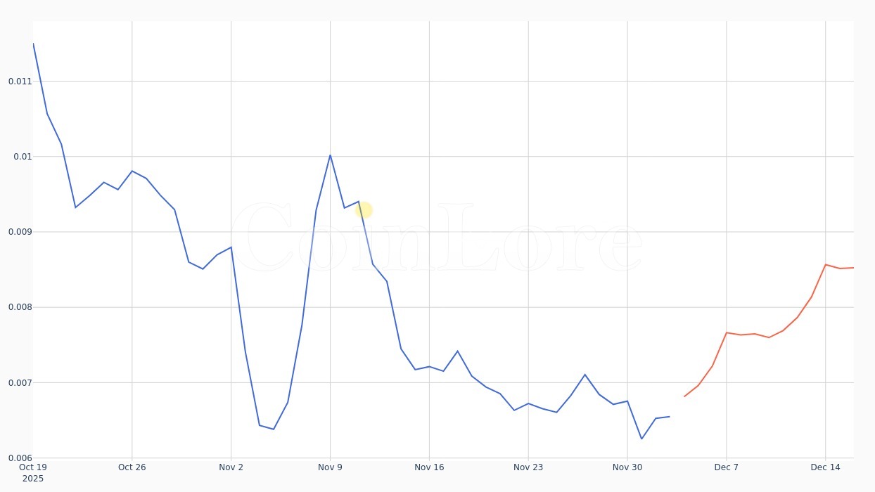 Inspect short-term price prediction