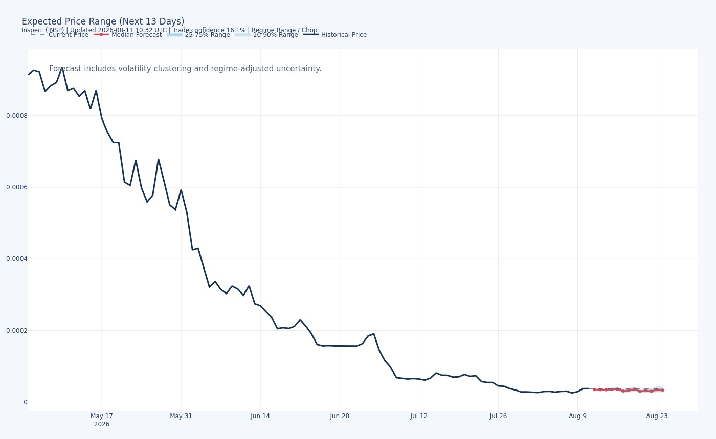 Inspect price forecast next 13 days with confidence range and prediction bands