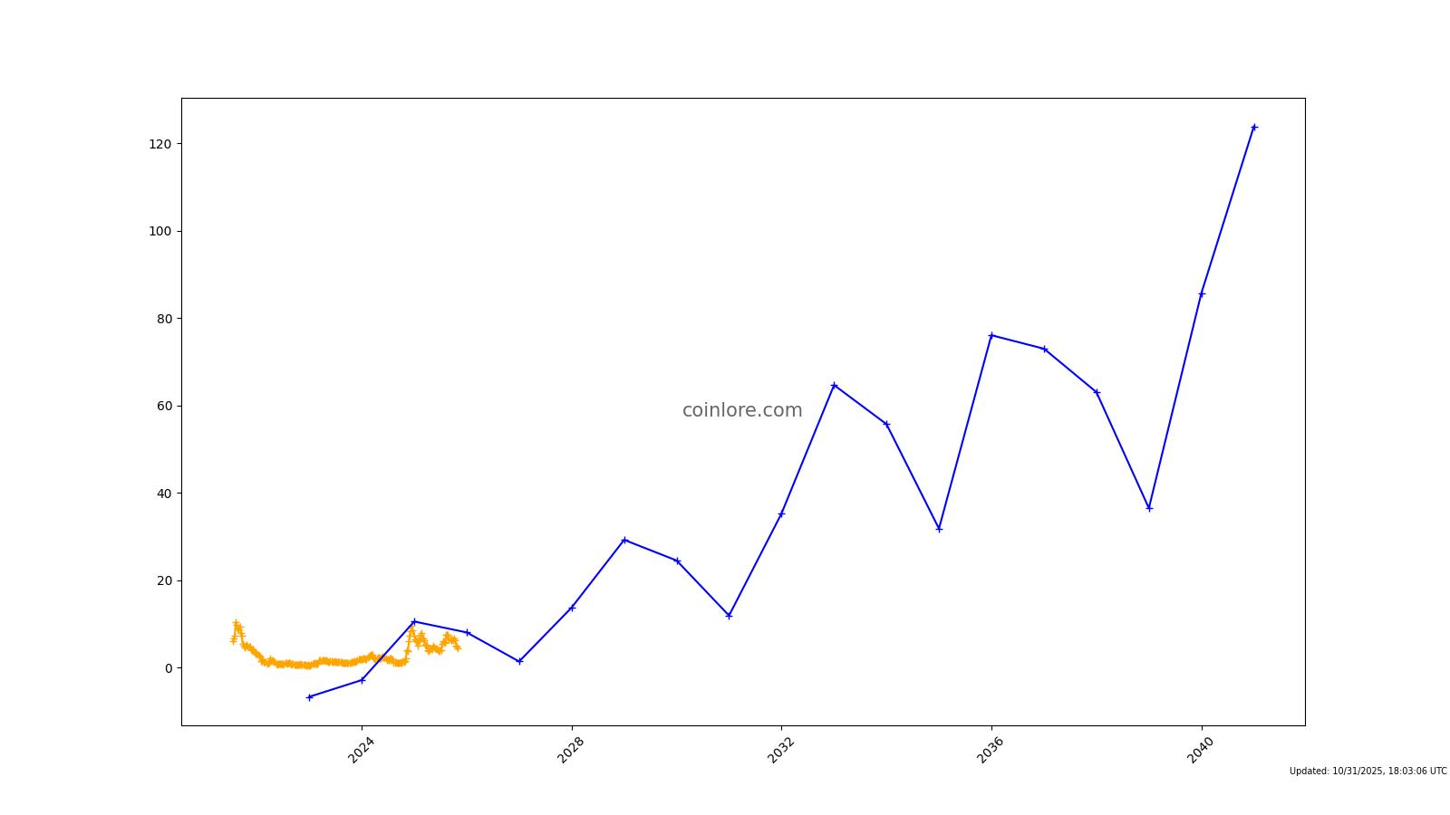 Instadapp-Kursprognose langfristig