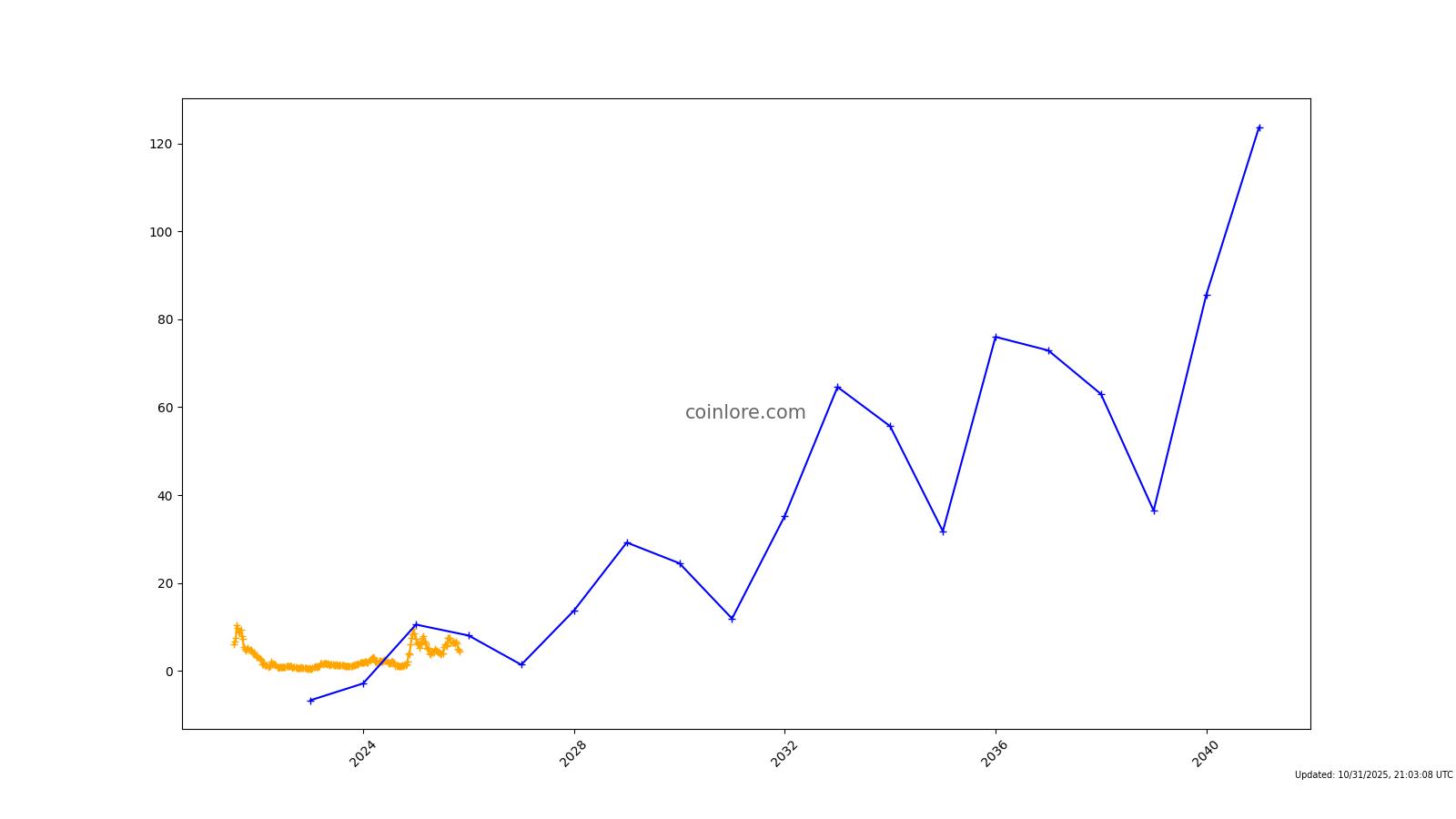 Predicción del precio de Instadapp a largo plazo