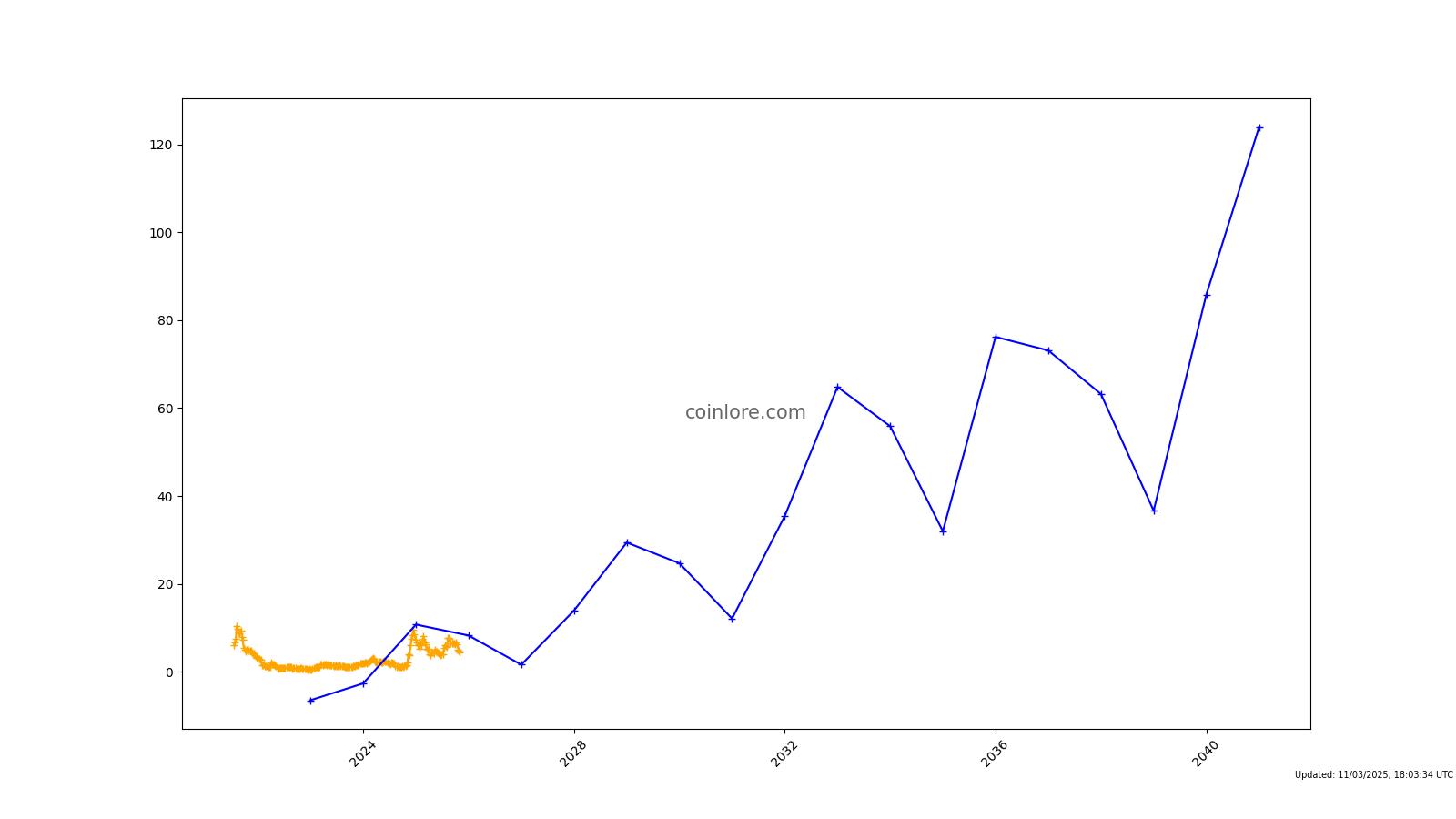 Instadapp uzun vadeli fiyat tahmini