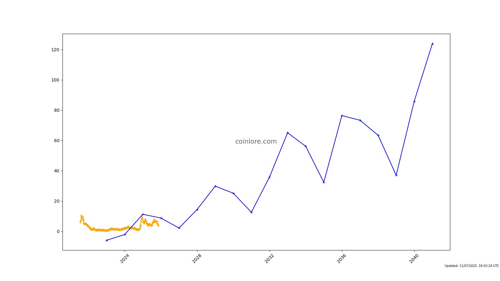 Instadapp price prediction long-term