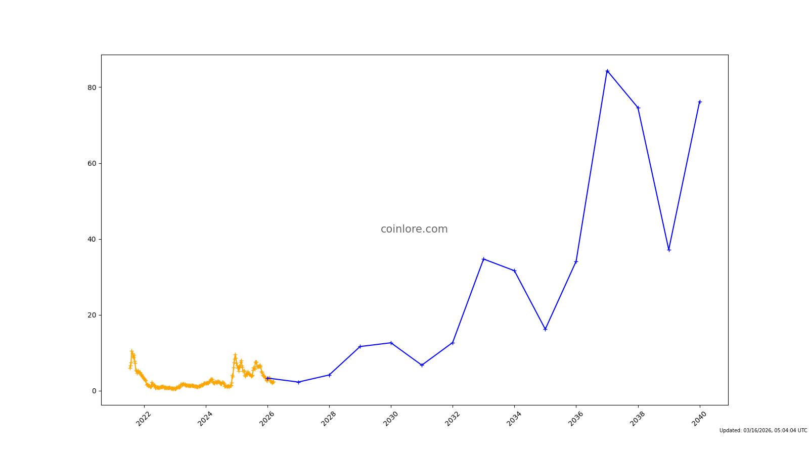 Predicción del precio de Instadapp a largo plazo