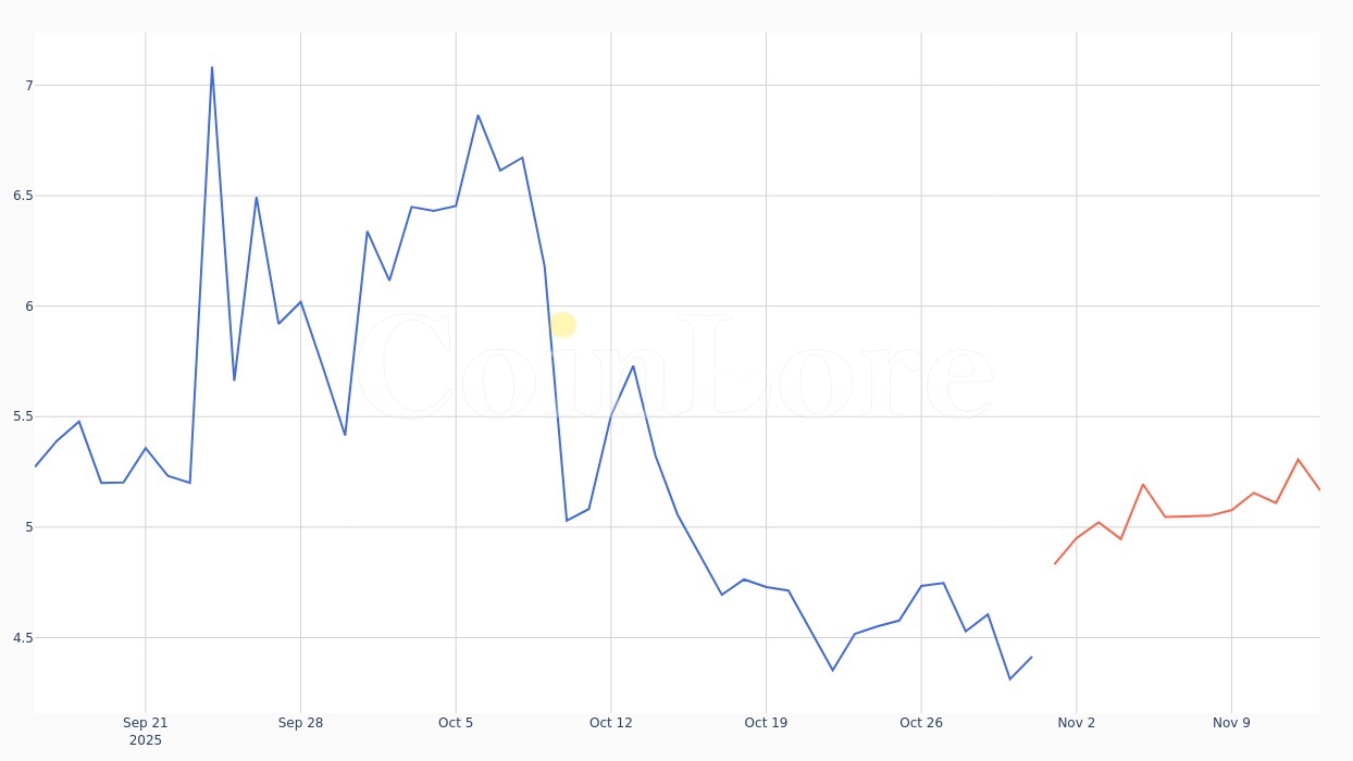 Instadapp kurzfristige Kurs prognose
