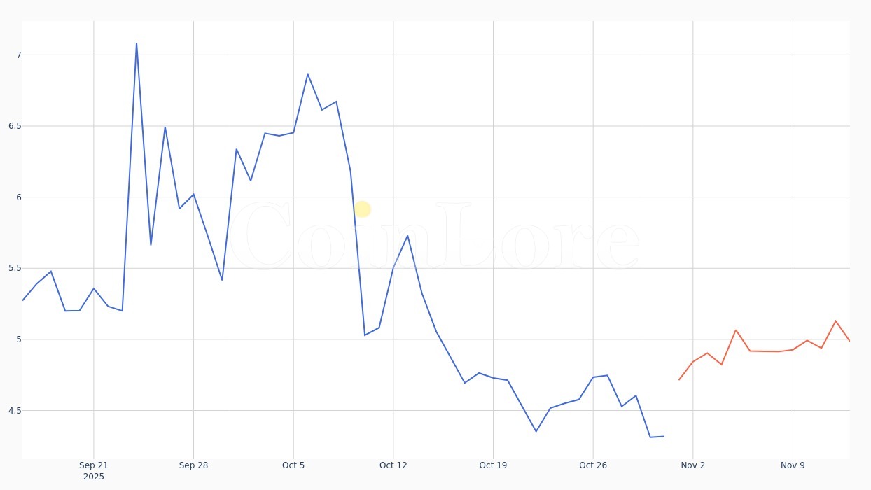 Predicción del precio a corto plazo de Instadapp