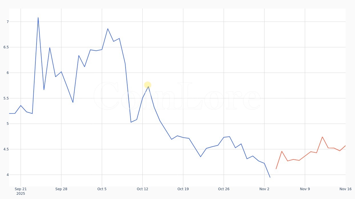 Instadapp kısa vadeli fiyat tahmini