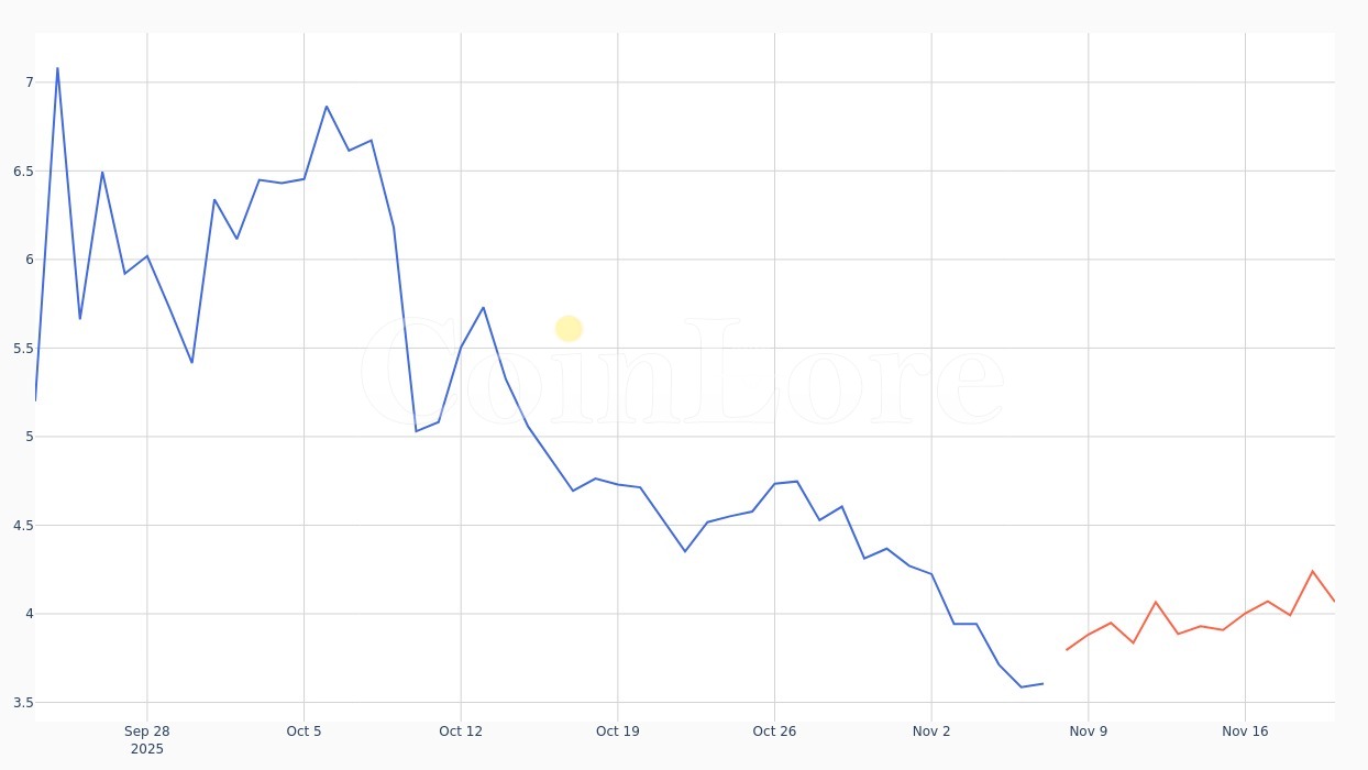 Instadapp short-term price prediction