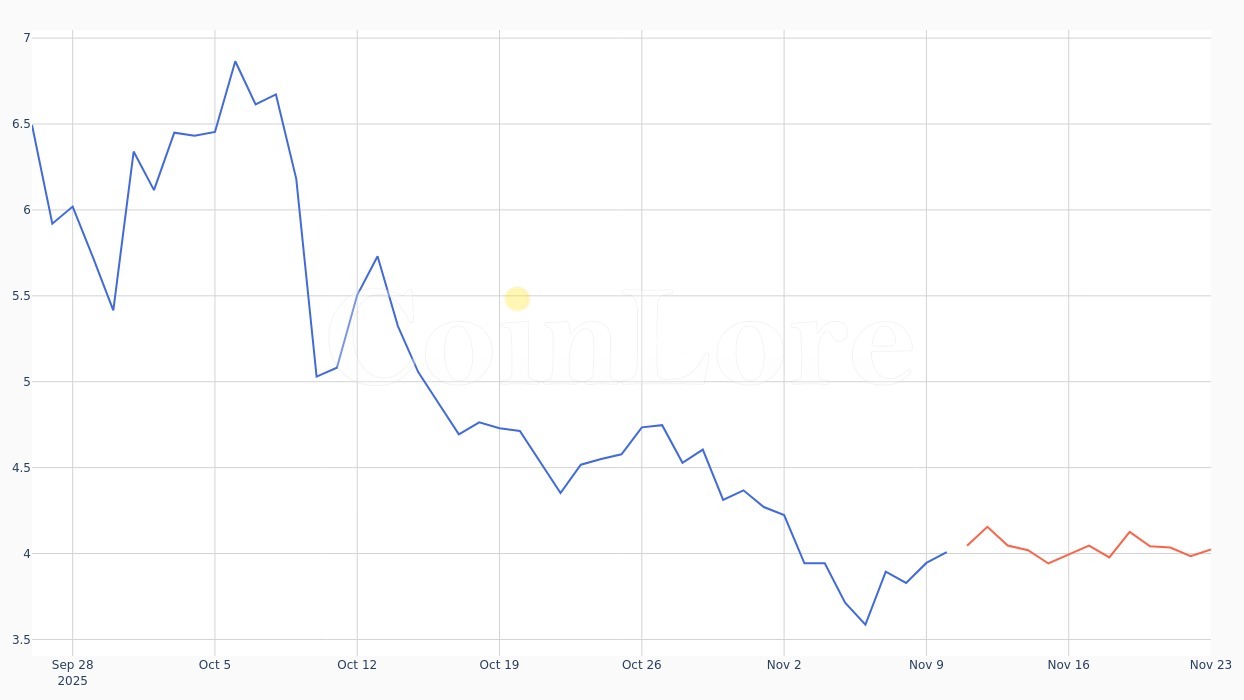 Instadapp short-term price prediction