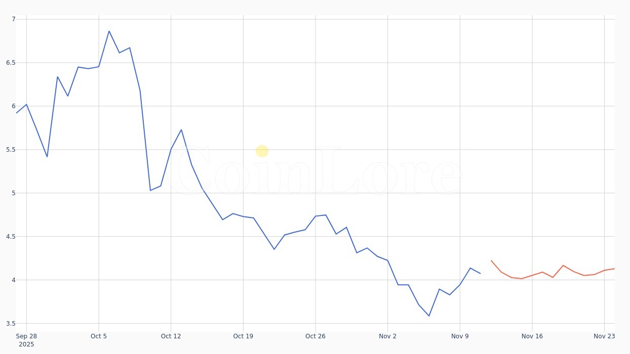 Instadapp short-term price prediction