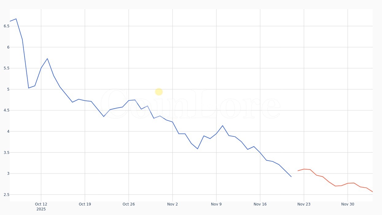 Instadapp short-term price prediction