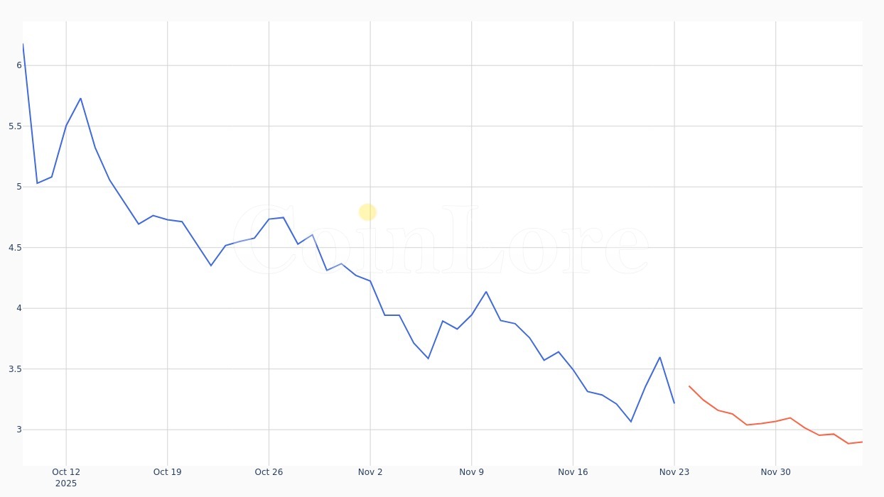 Instadapp краткосрочный прогноз курса