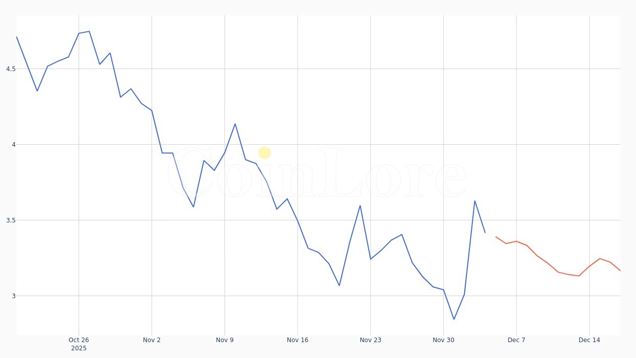 Instadapp short-term price prediction