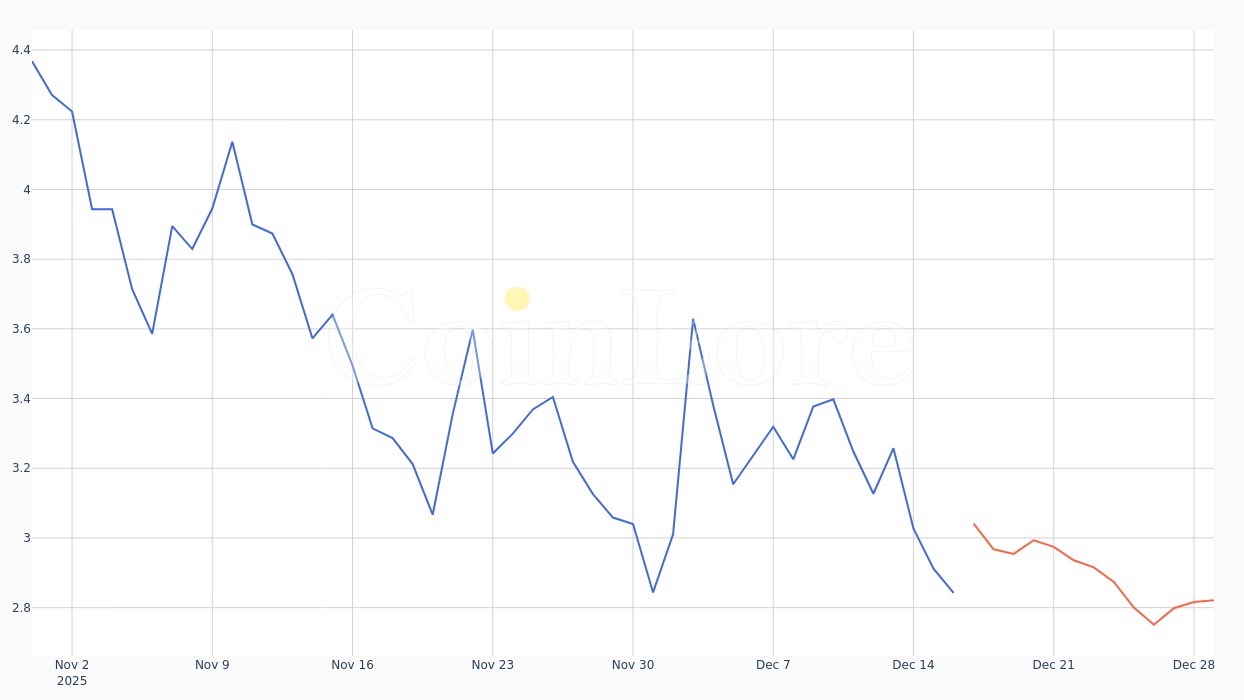 Predicción del precio a corto plazo de Instadapp