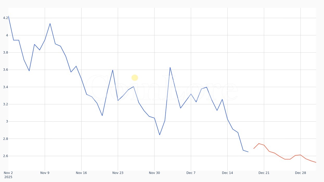 Instadapp kısa vadeli fiyat tahmini