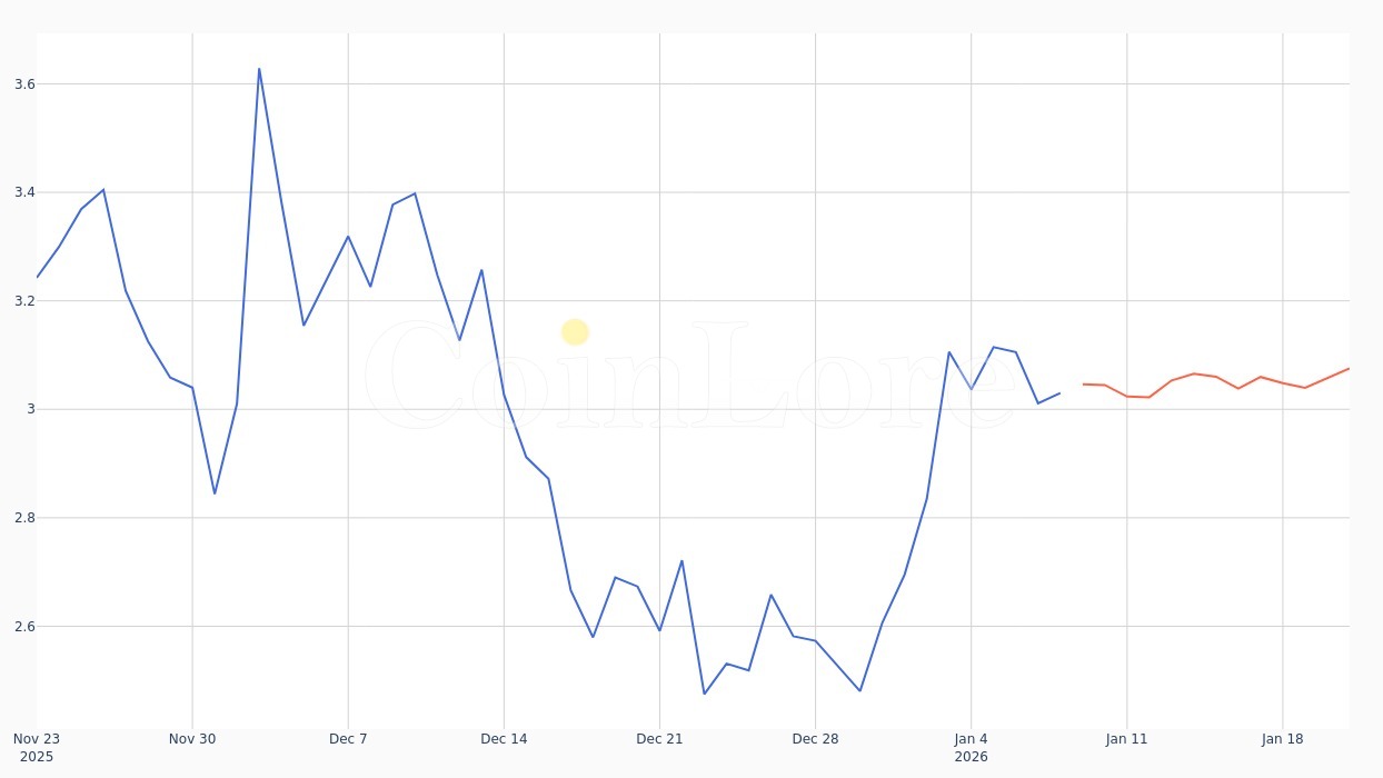 Instadapp краткосрочный прогноз курса