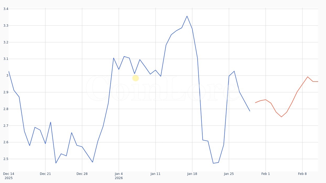 Predicción del precio a corto plazo de Instadapp