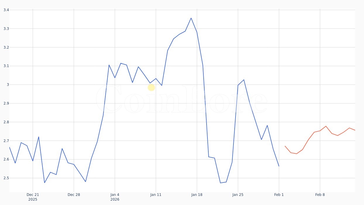 Instadapp kısa vadeli fiyat tahmini