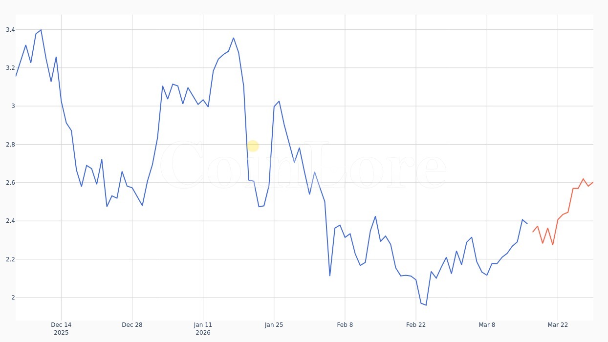Predicción del precio a corto plazo de Instadapp