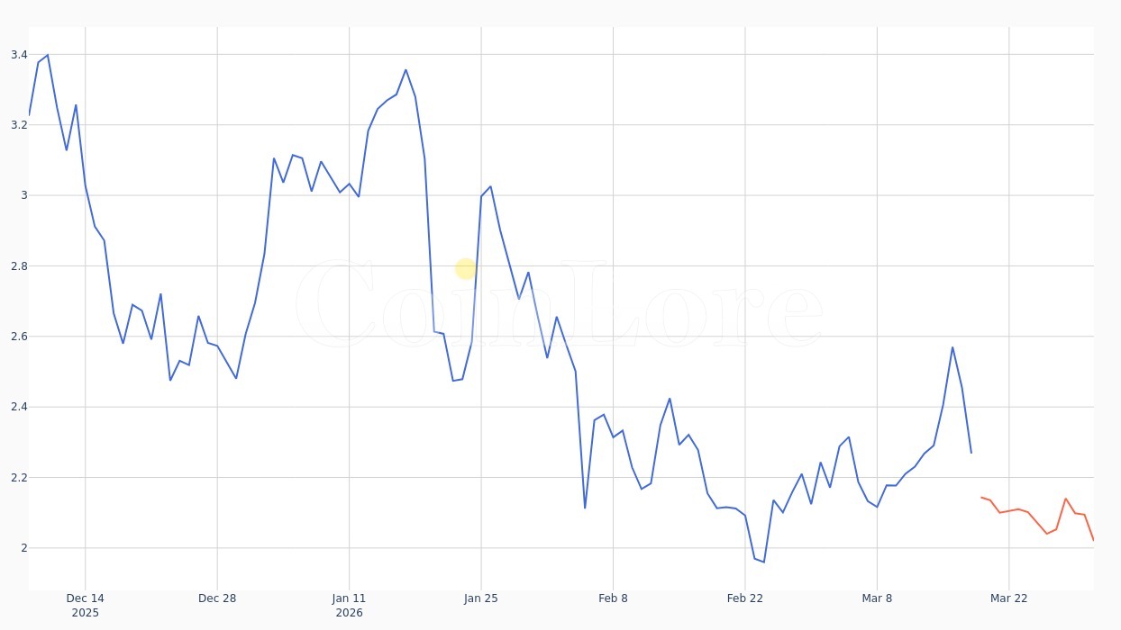 Instadapp kısa vadeli fiyat tahmini
