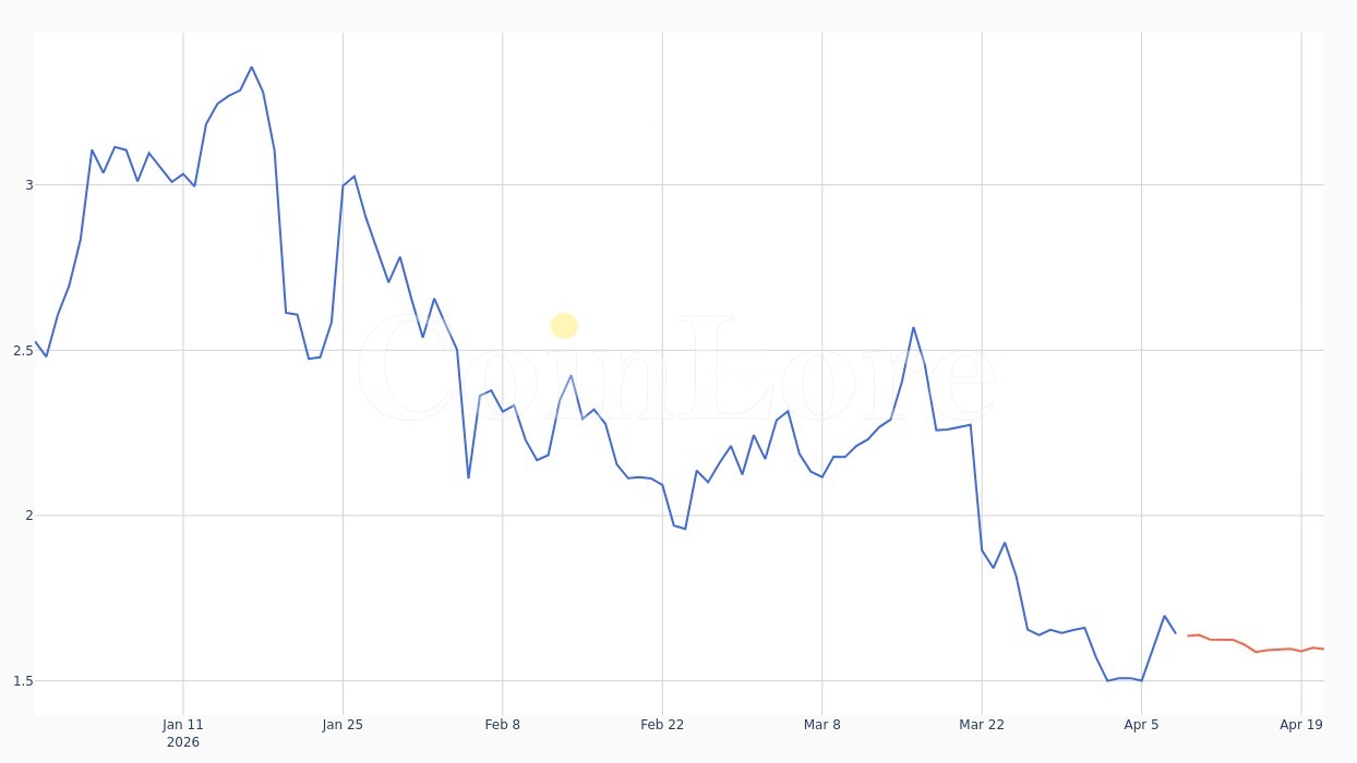 Instadapp краткосрочный прогноз курса