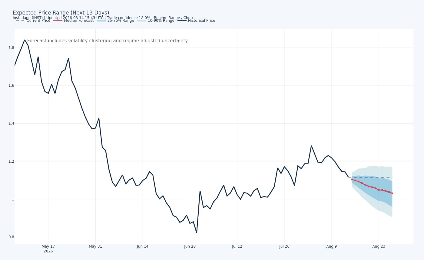 Instadapp price forecast next 13 days with confidence range and prediction bands