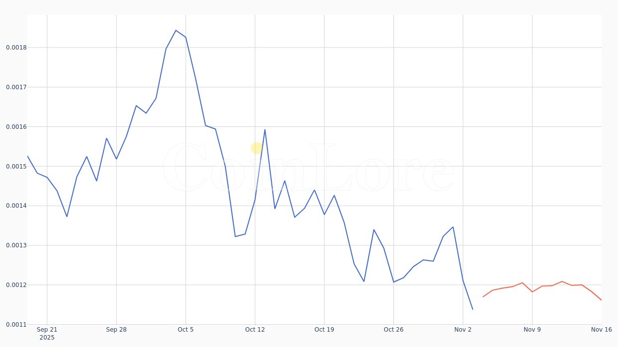 Instrumental Finance краткосрочный прогноз курса